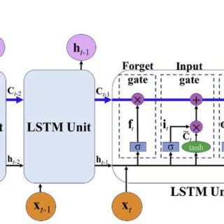 LSTM Architecture 10 Download Scientific Diagram