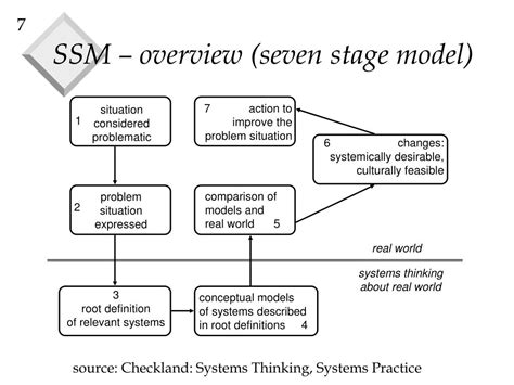 Ppt Soft Systems Methodology Powerpoint Presentation Free Download Id 5795176