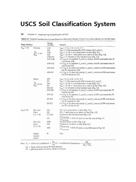 Uscs Soil Classification System Braja M Das 2016 Principles Of
