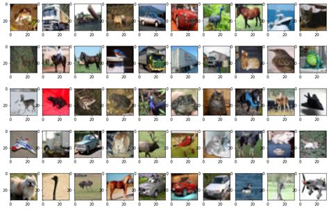Image Classification Using CNN Via TensorFlow And Keras