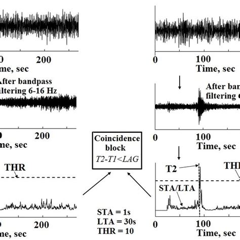 Example Of The Proposed Algorithm Performance For The Same Event