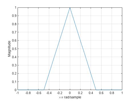 Filtering After Upsampling Interpolation Matlab And Simulink Mathworks