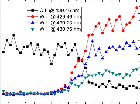 Libs Intensity As A Function Of Laser Shot For Some Of The C And W