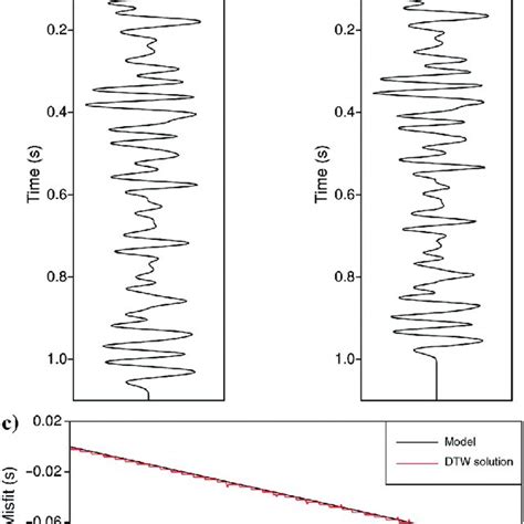 Comparison Of Nmo Correction With Noisy Cmp Gather Data A The Cmp Download Scientific
