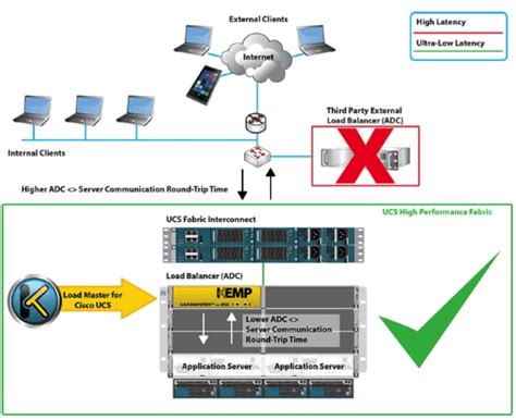 Hardware Load Balancer Cisco At Geraldine Raposo Blog