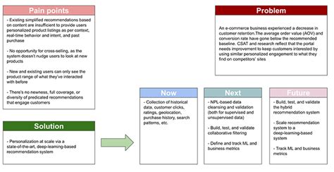 Product Recommendation Techniques That Drive Growth Logrocket Blog