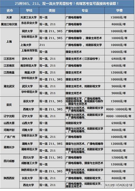 25所985211双一流大学无需校考传媒艺考生可直接统考录取 知乎