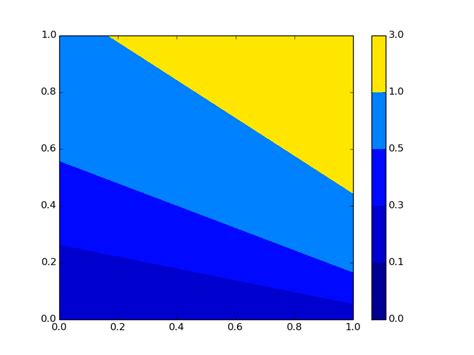Colorbar Matplotlib Standard Colormap Usage Stack Overflow