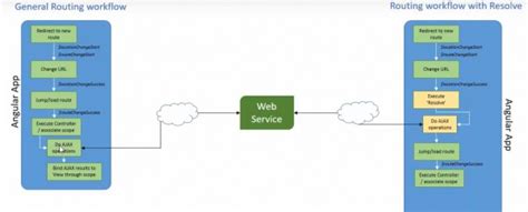 Explain Routing Workflow With Resolve In Angularjs Edureka Community