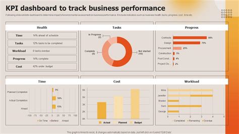 Deploying Techniques For Analyzing Kpi Dashboard To Track Business