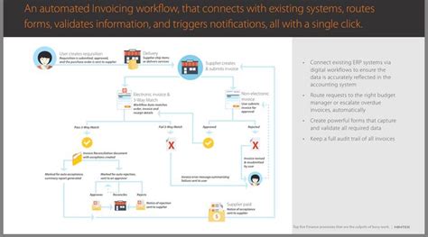 Automated Invoicing Workflow Diagram