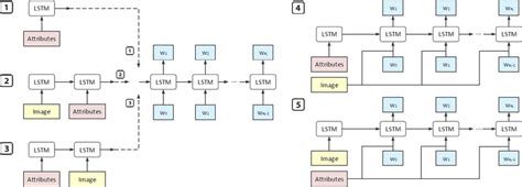 Variants Of Lstm A Framework 28 Download Scientific Diagram