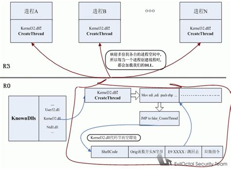 N种内核注入DLL的思路及实现 腾讯云开发者社区 腾讯云