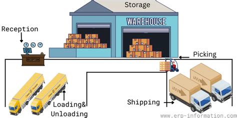 Warehouse Design And Layout Ideas Tips For Designing Warehouse