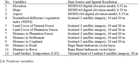 Predictor Variables Of Habitat Suitability For Javan Gibbon In Dieng