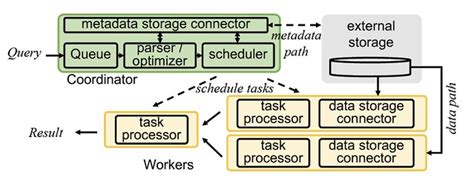 Presto A Decade Of Sql Analytics At Meta