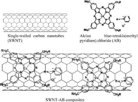 Carbon Nanotubes Structure