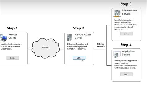 How To Solve The Certificate Problem On My Directaccess Server Microsoft Qanda