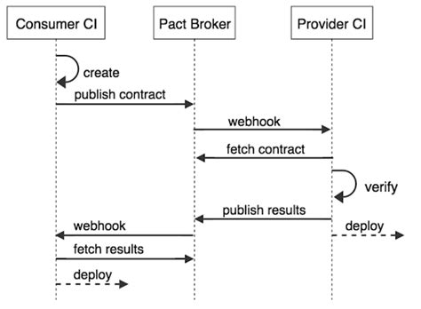 Contract Testing In CI Uniting PACT And Jenkins Sngular