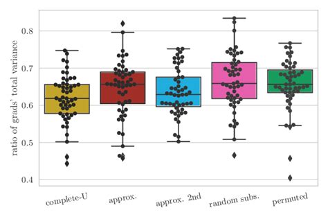 Ratios Of The Trace Of The Variance Ie The Total Variance Of