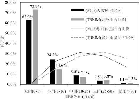 Comparison Of The Proportion Of Occurrence Frequency And Cumulative