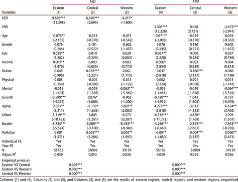 Estimation Results Of Regional Heterogeneity Download Scientific Diagram