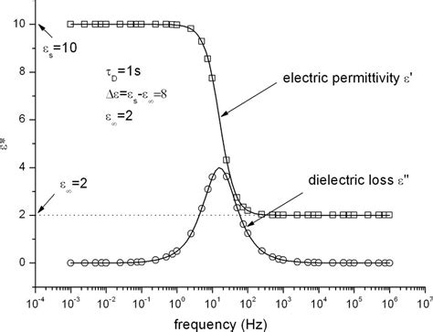 13 Hypothetical Dielectric Spectrum Described By The Debye Pellet