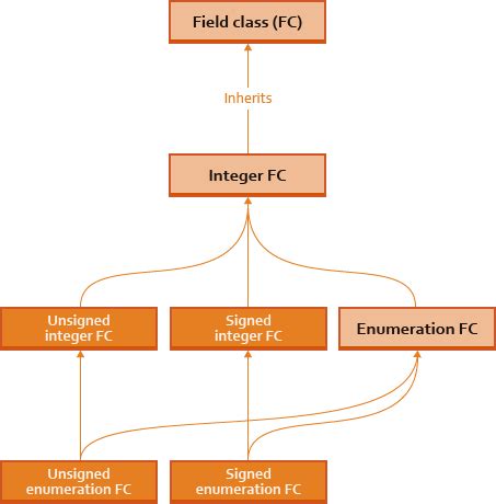 Babeltrace C Api Field Classes