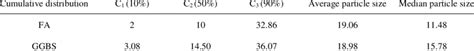 Particle Size µm Of Fa And Ggbs Download Scientific Diagram