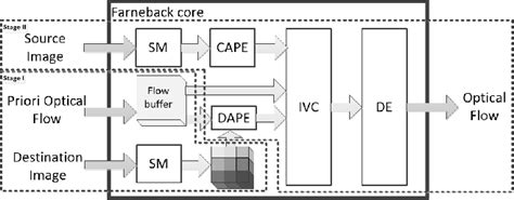 Figure From An FPGA Optimized Architecture Of Real Time Farneback Optical Flow Semantic Scholar