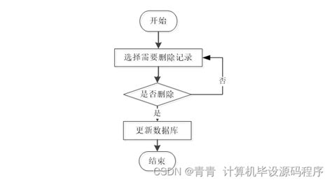 【附源码】java计算机毕业设计实验室管理小程序（程序lw部署）计算机实验室管理程序的设计与实现代码 Csdn博客