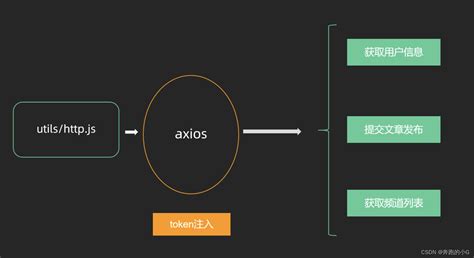 【react】axios请求头注入tokenreact Axios Token Csdn博客 【react】axios请求头注入tokenreact Axios Token Csdn博客