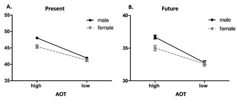 Interaction Of AOT And Sex On FTP A For Present And B For Future Download Scientific Diagram