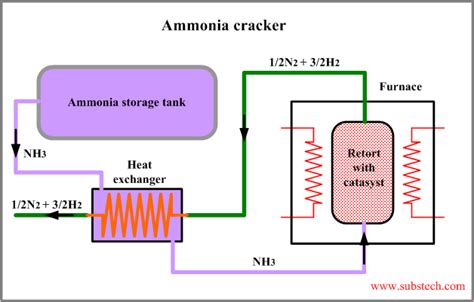 Ammonia Cracker [substech]