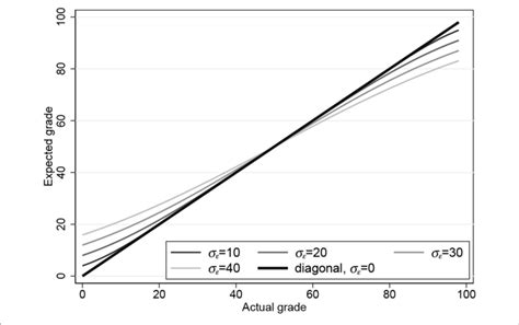 Expectation Functions For The One Parameter Censored Tobit Model For