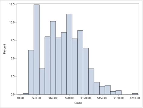3 Easy Ways To Create A Histogram In Sas Sas Example Code