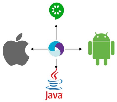 Appium Cross Testing With Java And Cucumber Parte I By Ana Paula