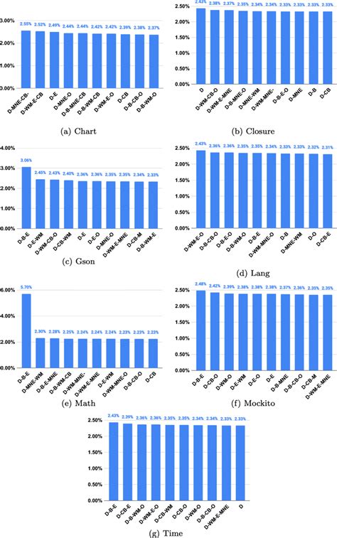 Top Ten Function Combinations Chosen By Dsg Sarsa For Diversity D
