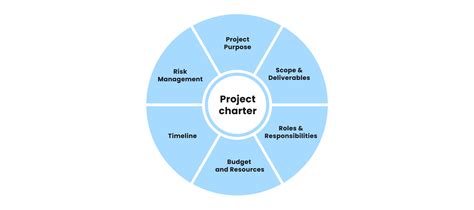How To Write A Good Project Charter Templates And Examples