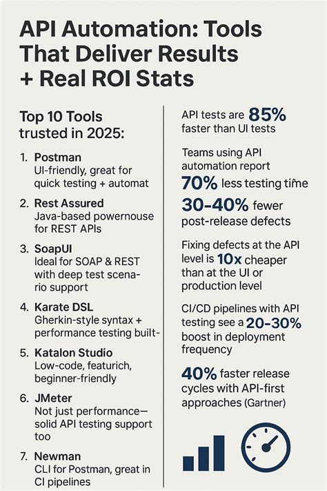 Api Automation Qaengineering Testautomation Devops Roi Testingtools Cicd Qualitymatters