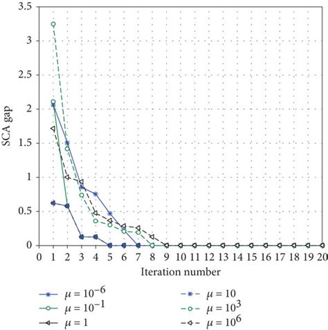 the convergence of the sca method download scientific diagram
