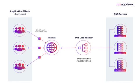 Next Gen Load Balancer Automation Platform For F5 And Nginx