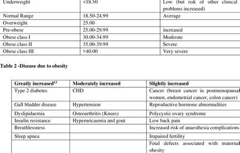 Classification Of Adults According To Bmi Classification Bmi Risk Of Download Scientific