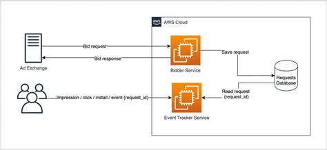 Amazon Elasticache Amazon Elasticache For Memcached Overview 2022
