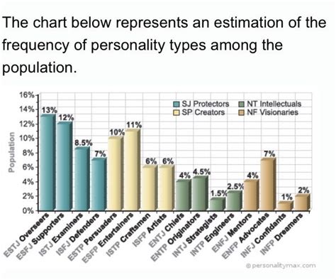 Mbti Estimated Frequency Chart Mbti Bar Chart