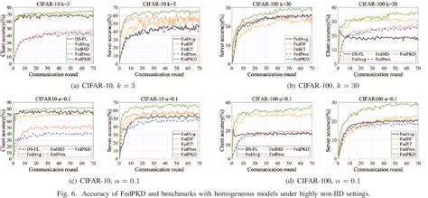 Figure 6 From A Prototype Based Knowledge Distillation Framework For Heterogeneous Federated