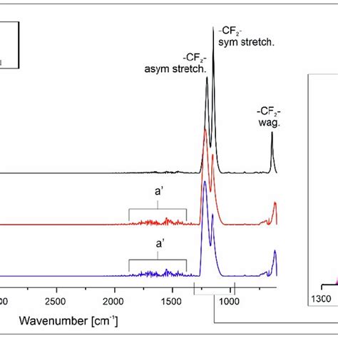 Ftir Spectra Of The Ptfe Coatings And Target Material Download