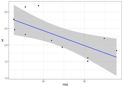Chapter 3 Everyday Iterations Everyday R Practical R For Data Science