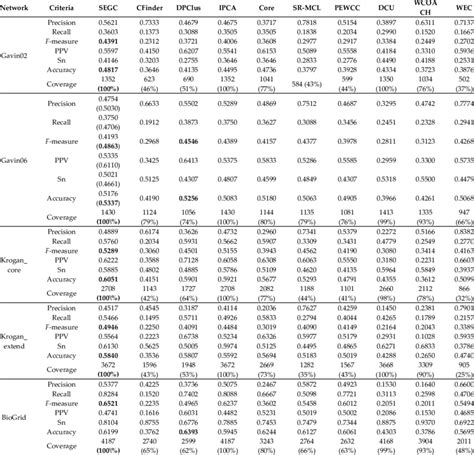 The Evaluation Results By Different Algorithms On Five Ppi Networks
