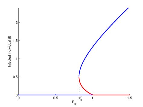 Backward Bifurcation Diagram For The Parametric Values β 015 α Download Scientific